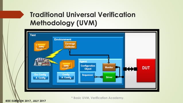 A Reusable Verification Environment For Noc Platforms Using Uvm Ppt 