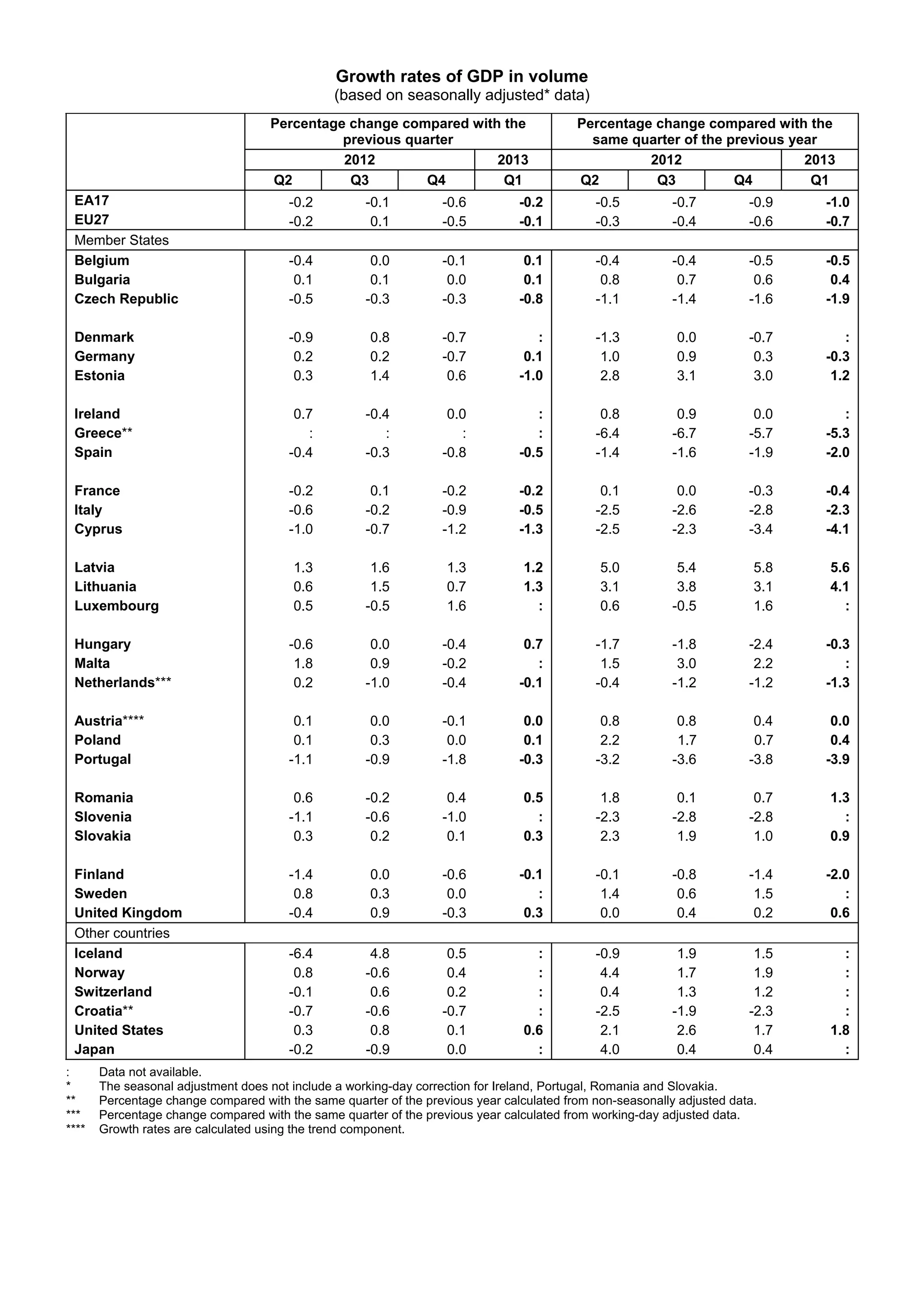 Eurostat Estimate of Q1 GDP for Eurozone | PDF