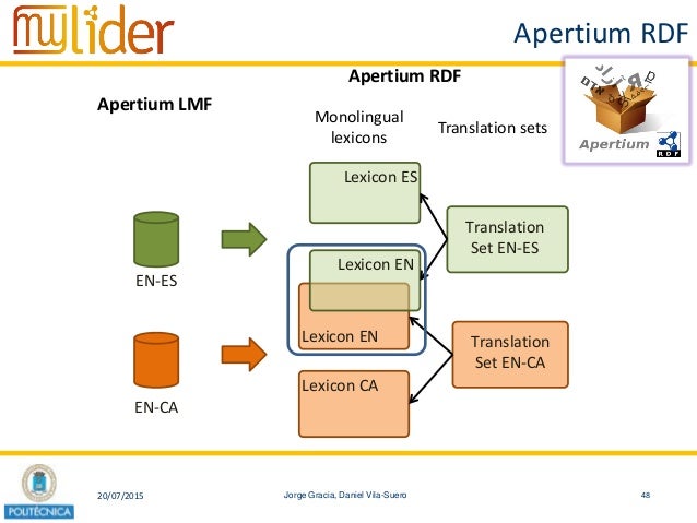 Methodology for Linguistic Linked Open Data generation. The Apertium