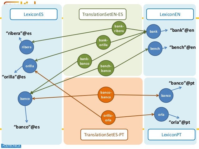 Methodology for Linguistic Linked Open Data generation. The Apertium