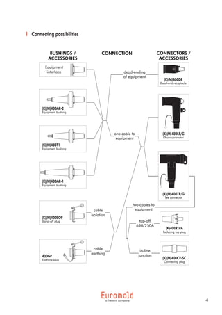 Euromold Connectors 400 Series Elbows 400LR - Interface Type B Bushing ...