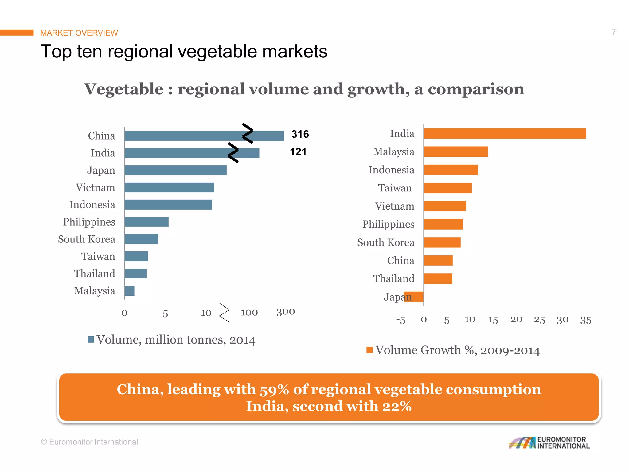 Consumption of Fruits and Vegetables: Global and Asian Perspective ...