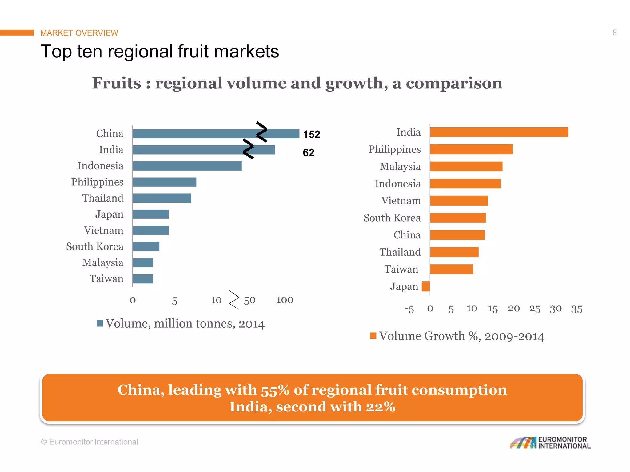 Consumption of Fruits and Vegetables: Global and Asian Perspective ...