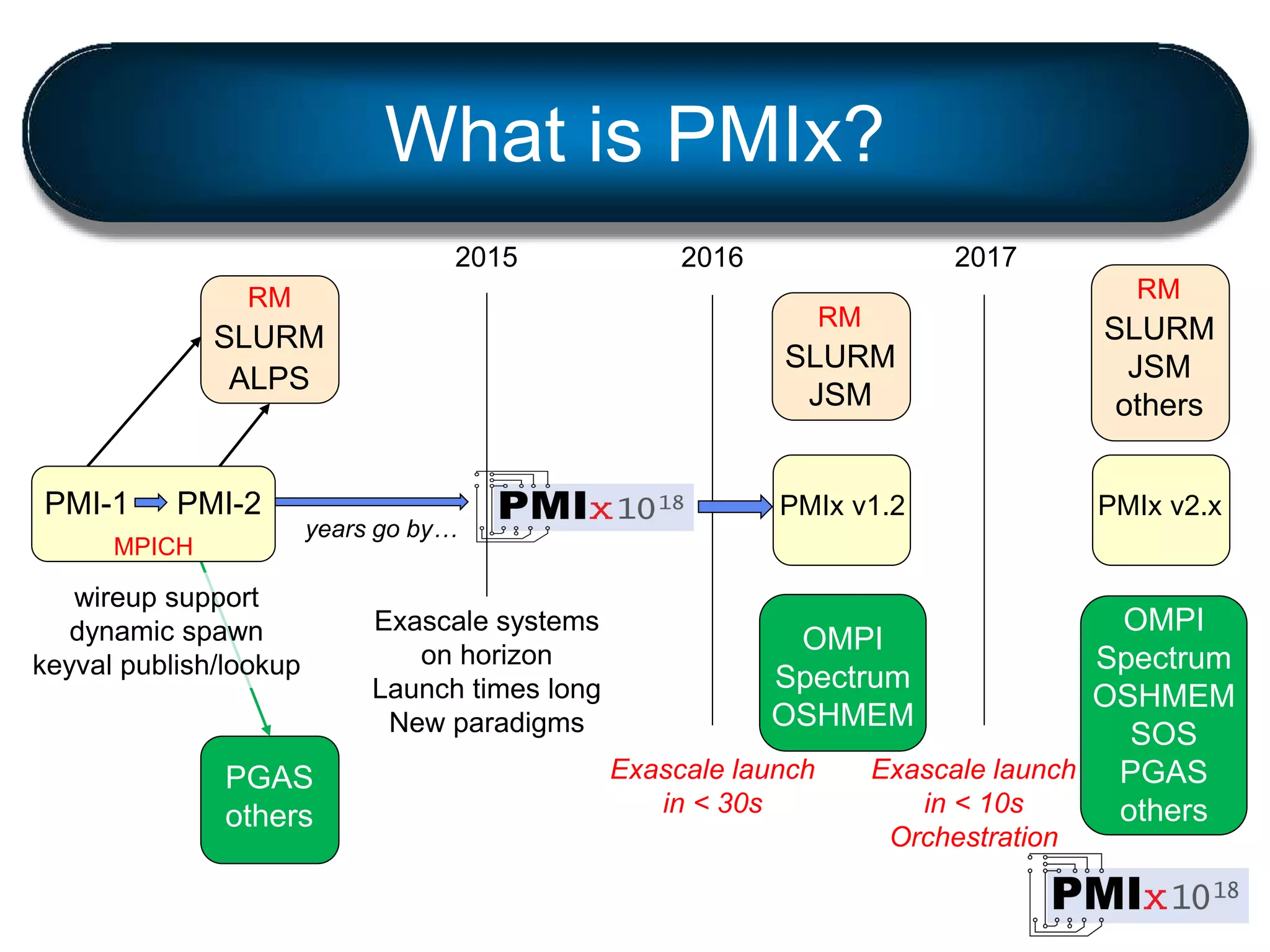 Eurompi 2017 Pmix Presentation Pptx Operating Systems Computer