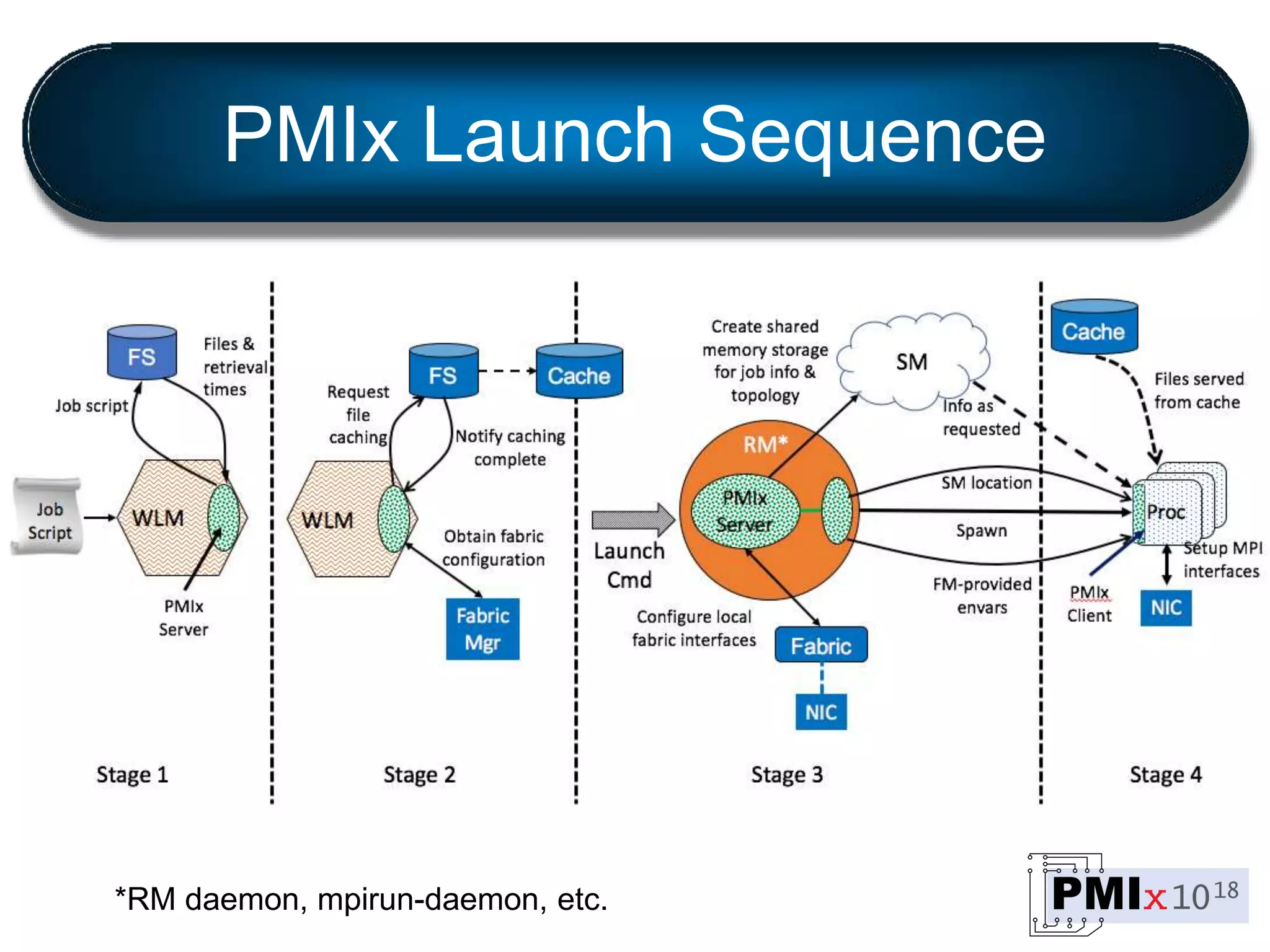 Eurompi 2017 Pmix Presentation Pptx Operating Systems Computer