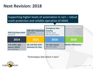 Euro NCAP Update | PPTX