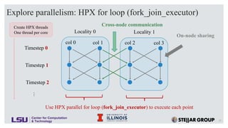 Quantifying Overheads in Charm++ and HPX using Task Bench | PPT