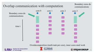 Quantifying Overheads in Charm++ and HPX using Task Bench | PPT