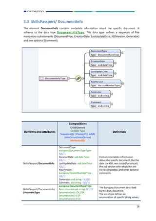 Europass XML Schema v3.0 RC7 Documentation and Changelog | PDF