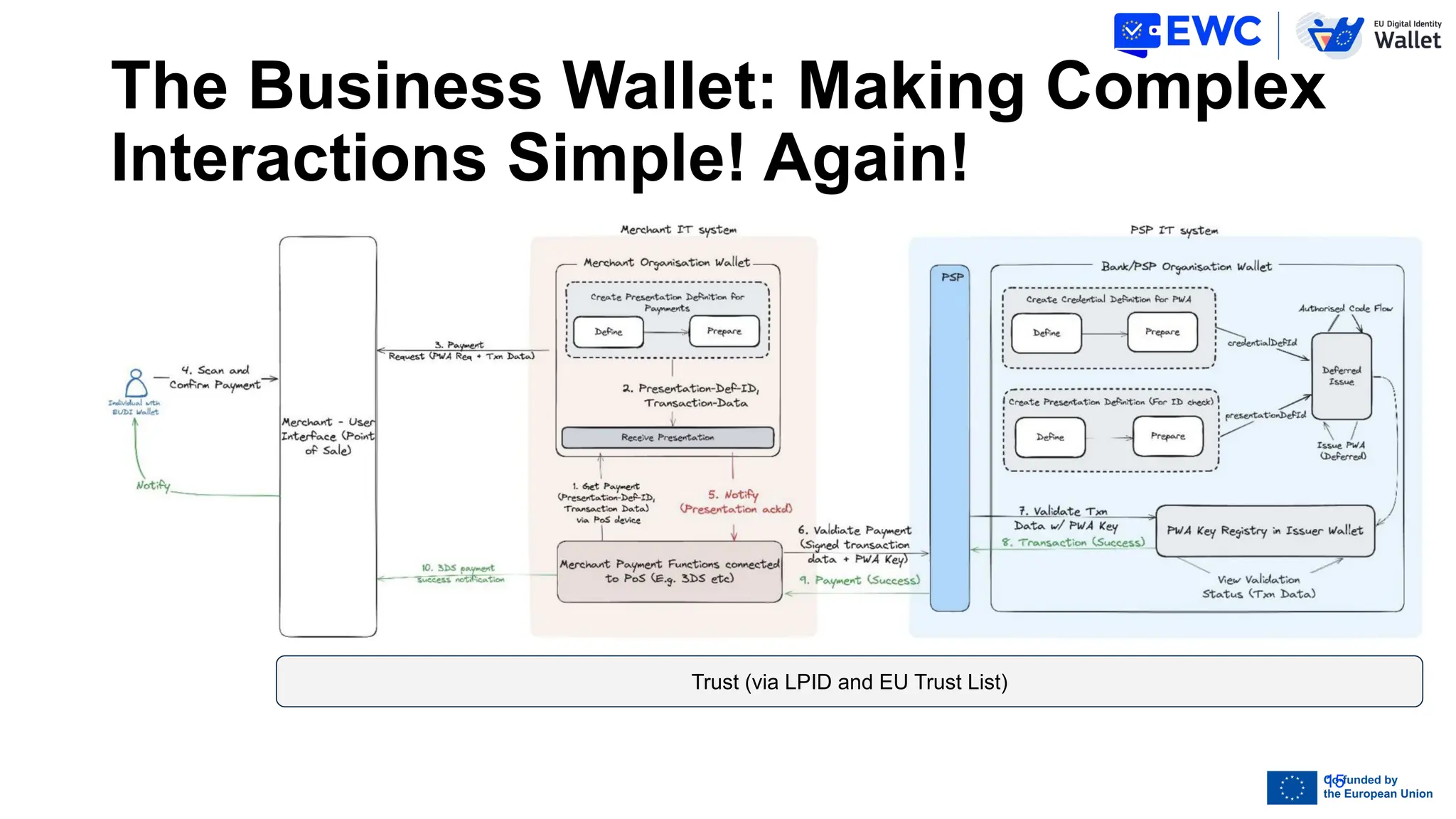 The European Business Wallet: Why It Matters and How It Powers the EUDI ...