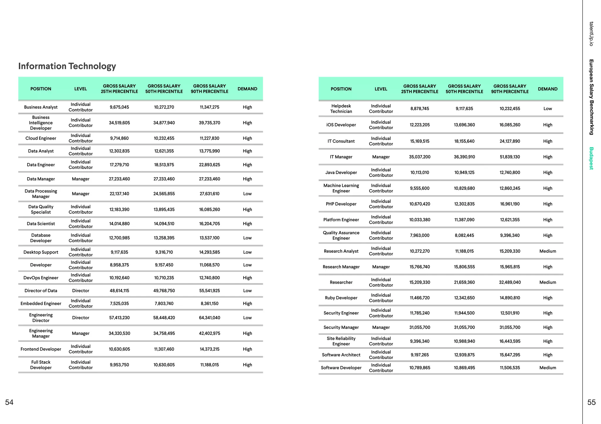 European Salary Benchmarking 2022 | PDF