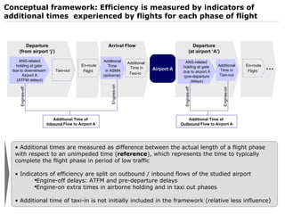 European Airport PerformanceFramework | PPT