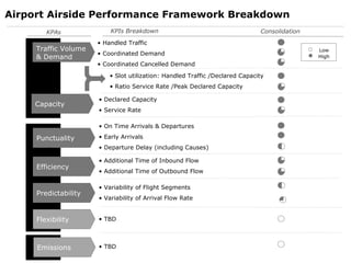 European Airport PerformanceFramework | PPT