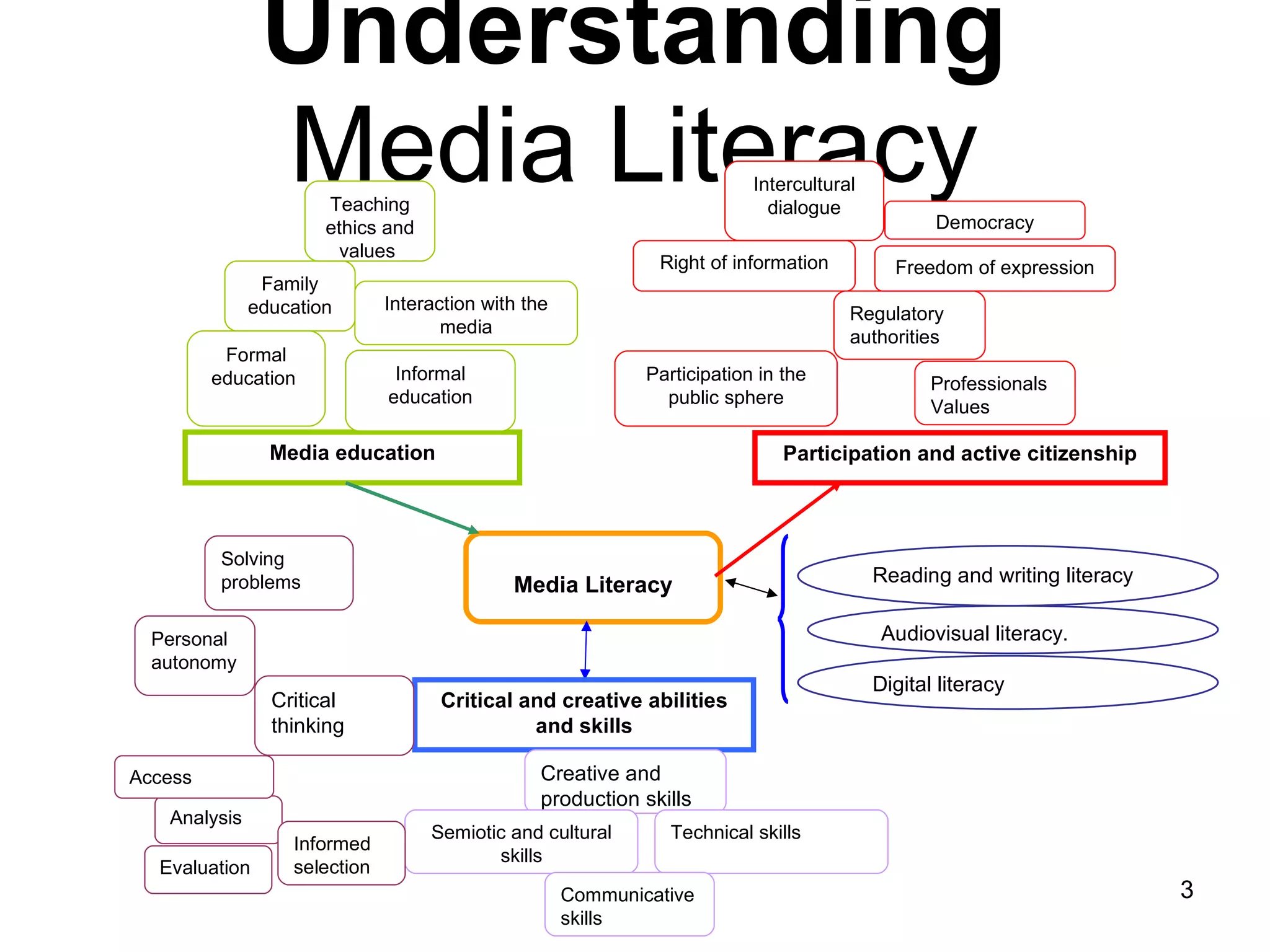 European Approach To Media Literacy | PPT