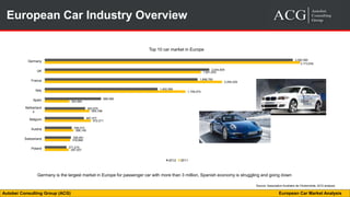 European Car Market Analysis | PPTX