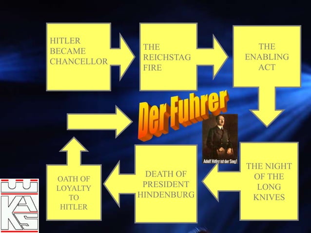 European Dictators: Mussolini, Stalin and Hitler. | PPTX