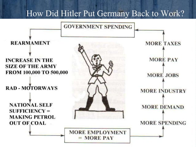 European Dictators: Mussolini, Stalin and Hitler. | PPTX