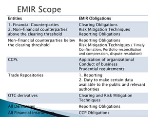 European market infrastructure regulation (emir) - Quick Overview | PDF