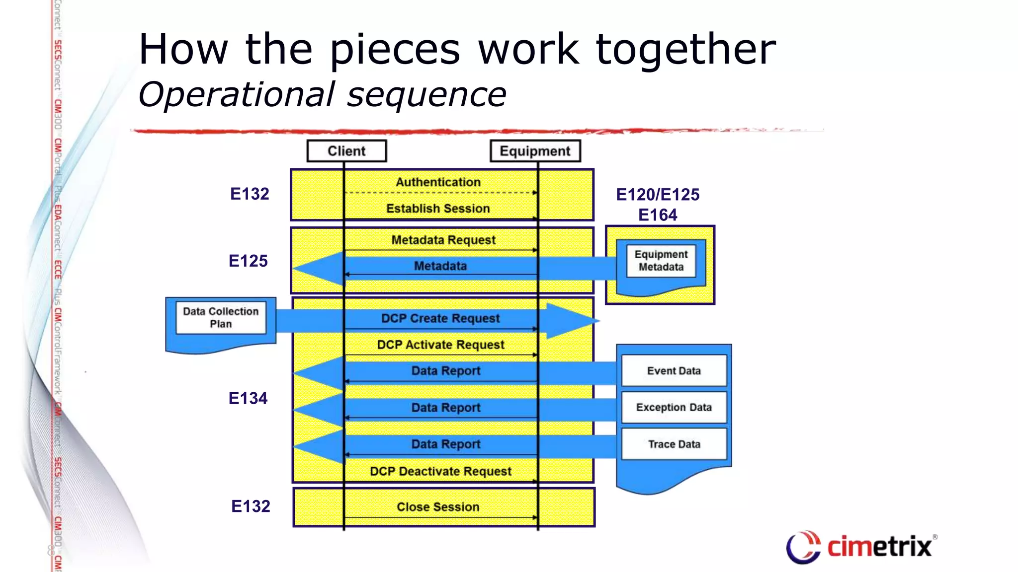 Lot Completion Estimation Using Self-Configuring Equipment Model-based Applications | PPT