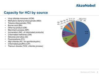 Europe HCl Market Info.pptx