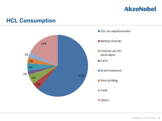 Europe HCl Market Info.pptx