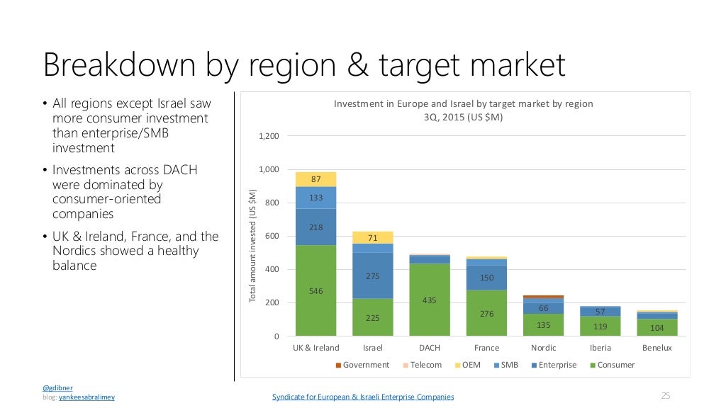 Breakdown by region & target