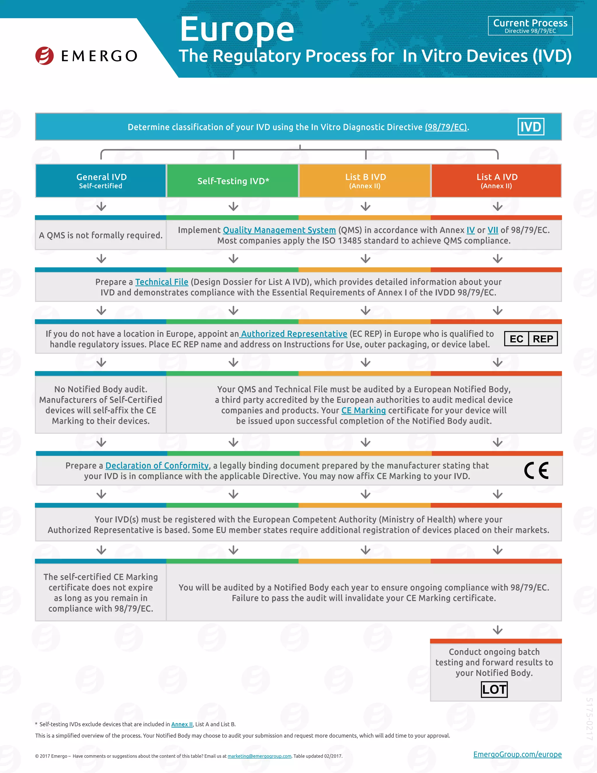 Europe IVD medical registration and approval chart - EMERGO | PDF