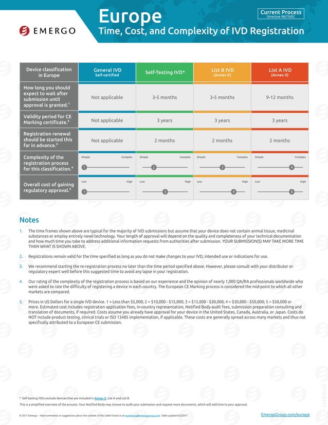 Europe IVD medical registration and approval chart - EMERGO | PDF ...