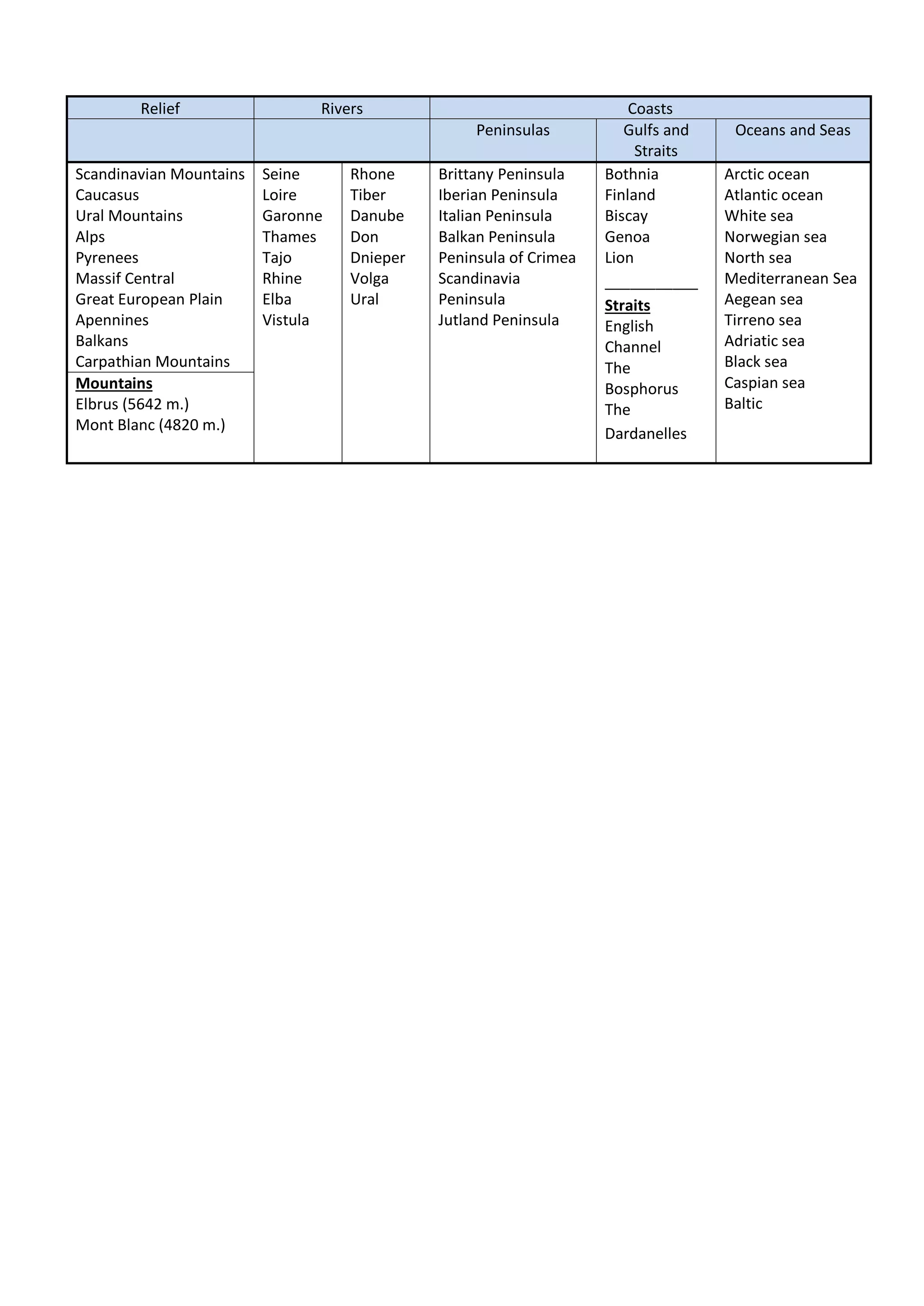 Europe Physical Geography LIst | PDF | Europe Travel | Travel Locations