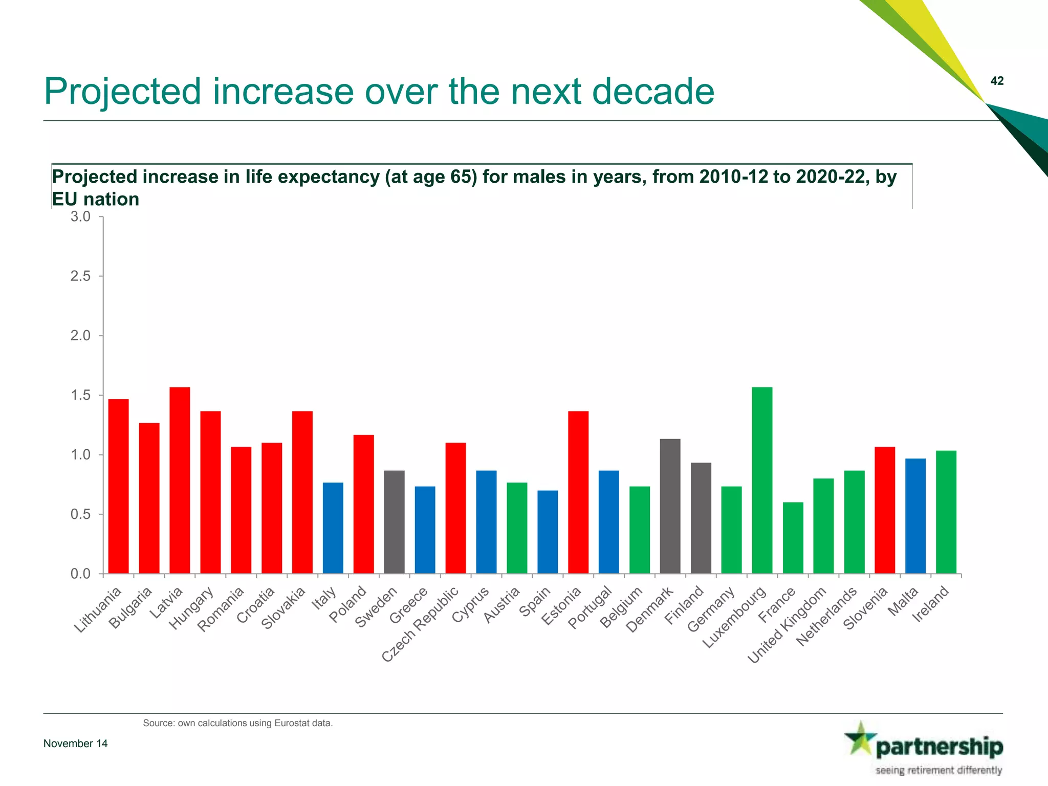 Europe's ageing demography 5 nov14 | PPT
