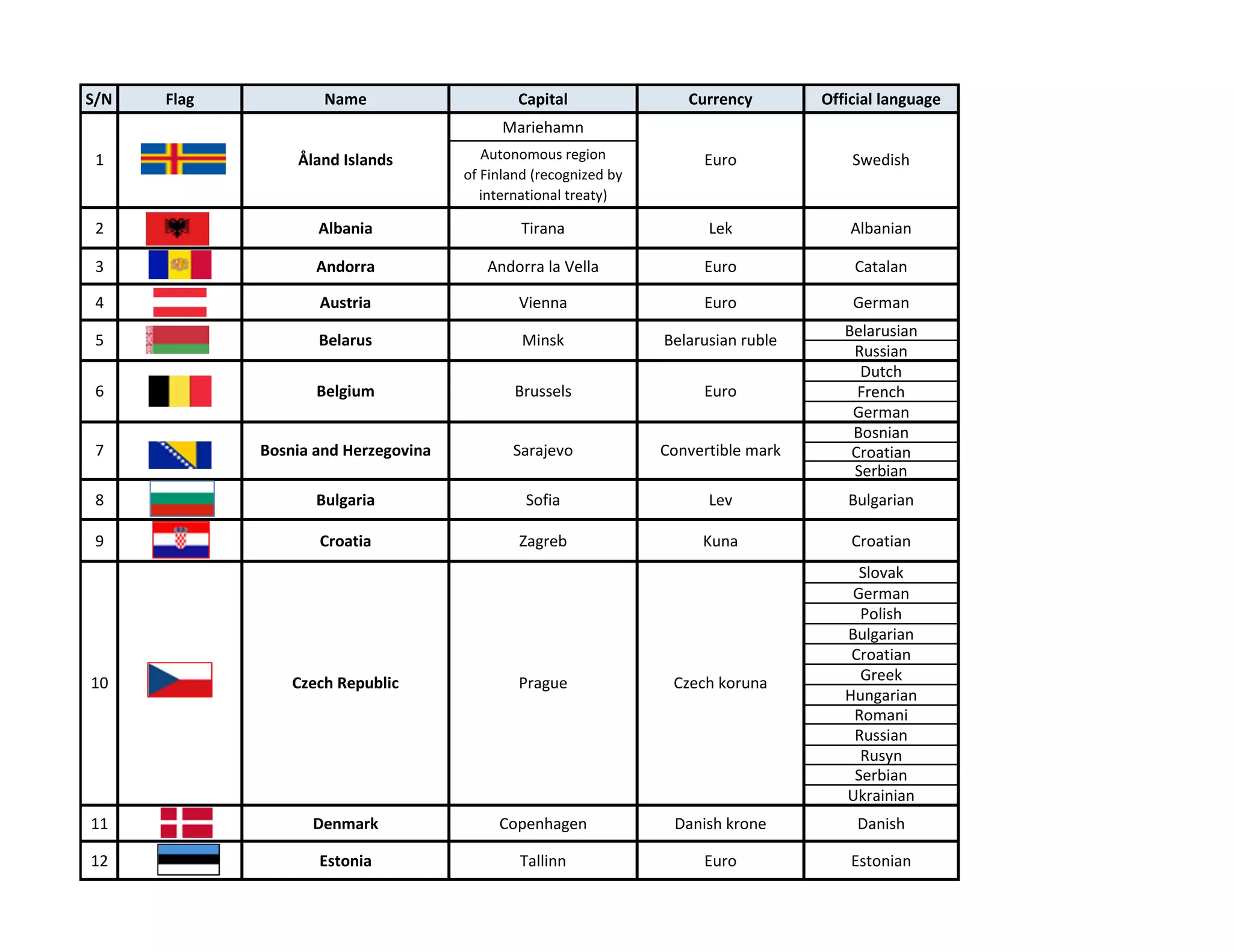 European Countries and their Capitals, Currencies and Languages | PDF