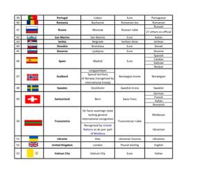 European Countries and their Capitals, Currencies and Languages | PDF