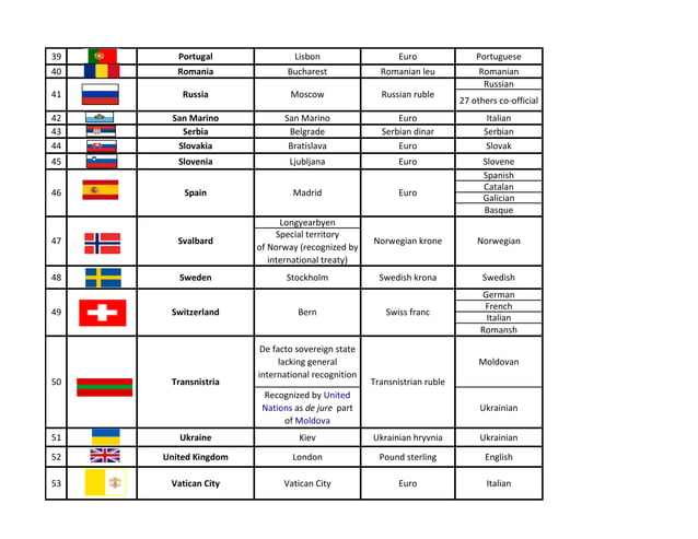 European Countries and their Capitals, Currencies and Languages | PDF ...