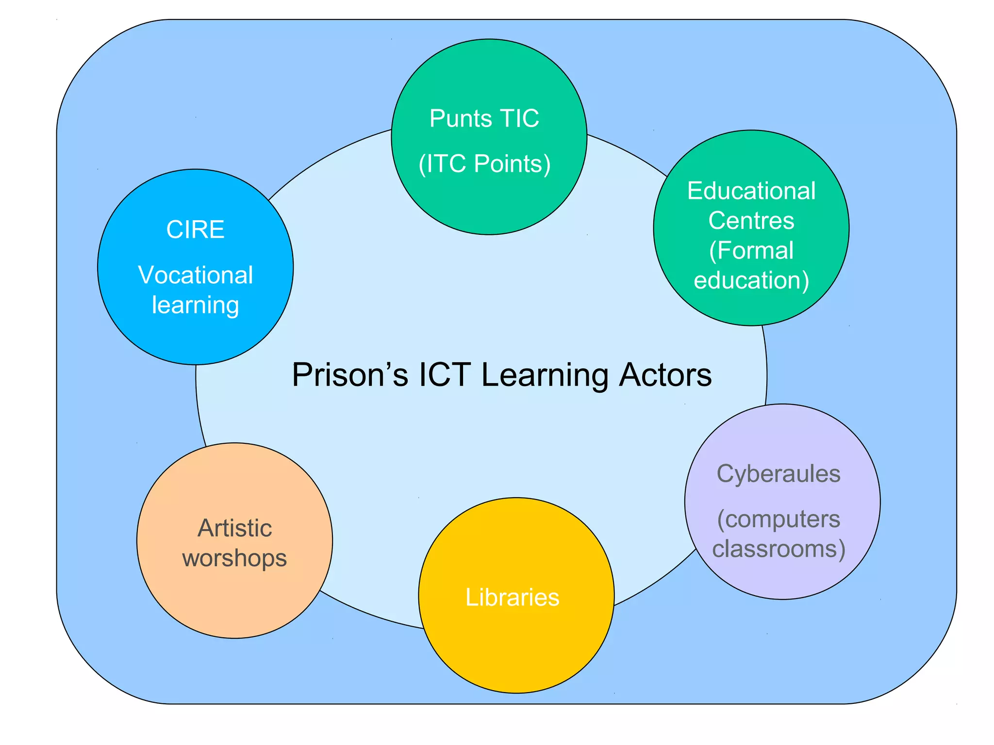 AlfaDigital Program: Promote ICT Competences in prison | PPT