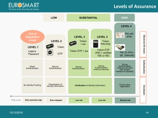 Eurosmart presentation on the eidas regulation | PPTX