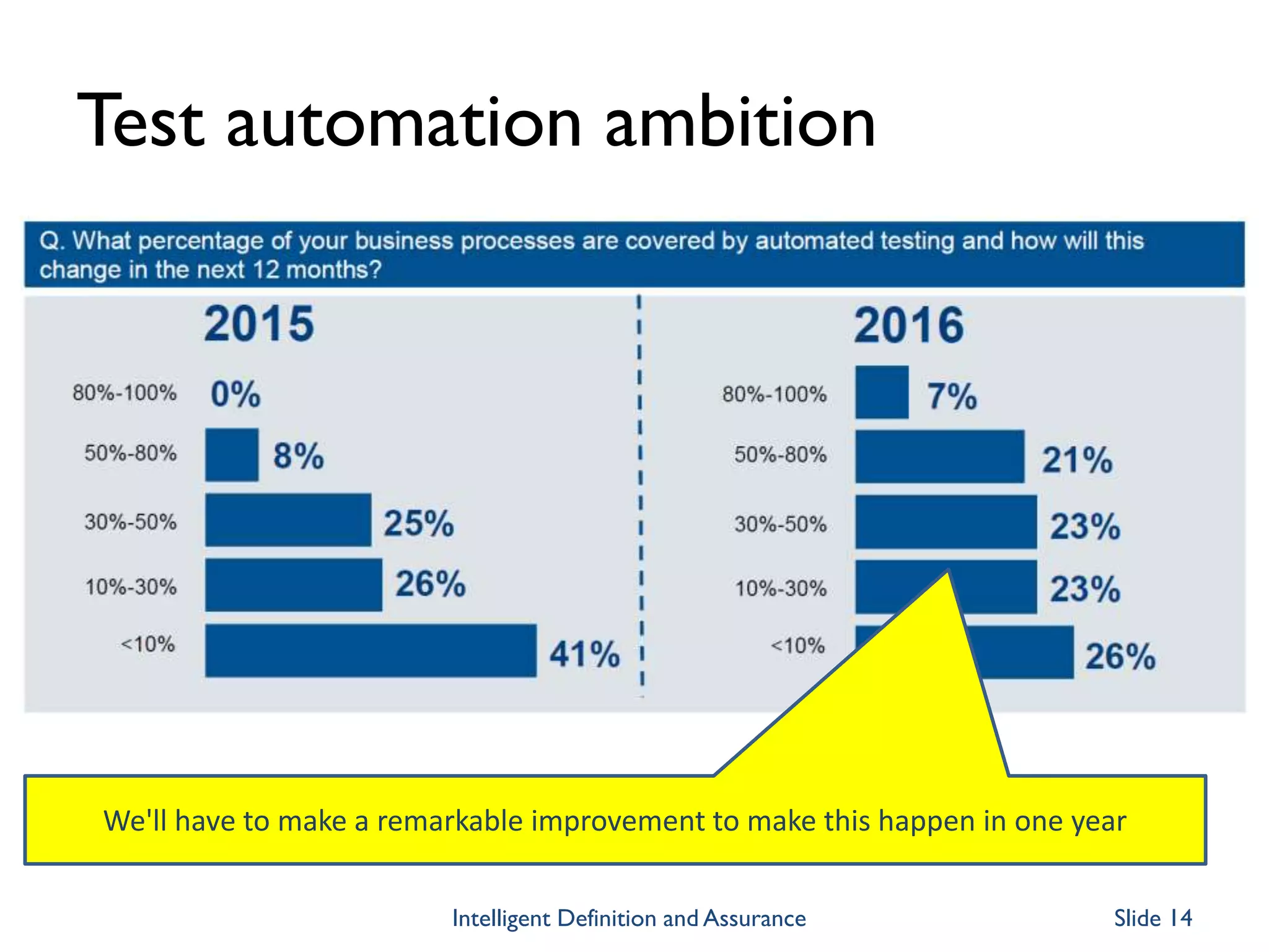 Digital Transformation, Testing and Automation | PPT