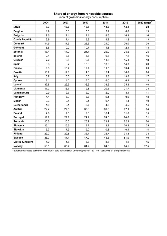 Eurostat renewable energy in the eu28 | PDF