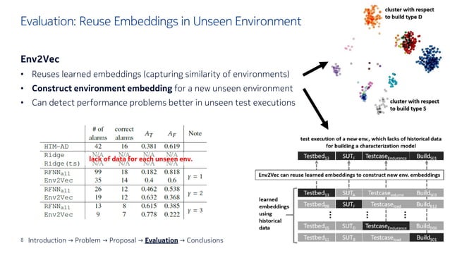 Env2Vec: Accelerating VNF Testing with Deep Learning | PPT