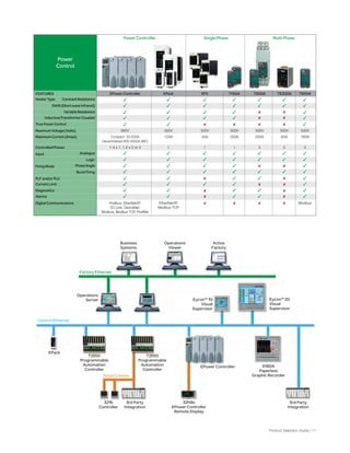 Eurotherm US Product Selection Guide | PDF