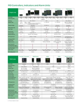 Eurotherm US Product Selection Guide | PDF