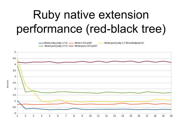 Protocol buffers on JRuby | PPT