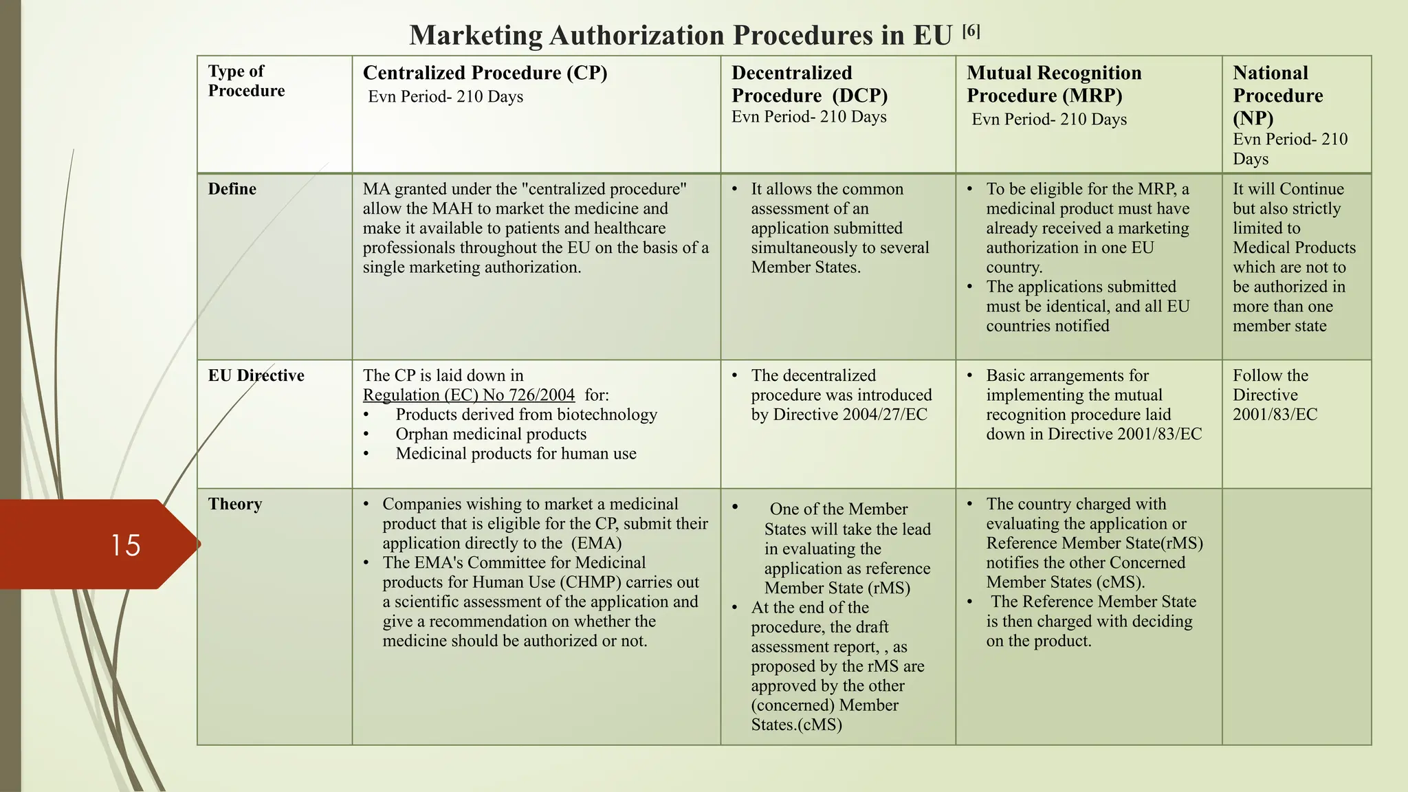 Organization and Structure Of EMA/EDQM ,ASMF,IMPD and Marketing ...