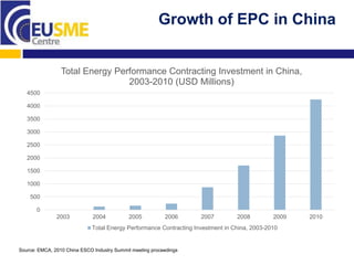 Energy Efficiency and ESCO Companies in China | PPTX