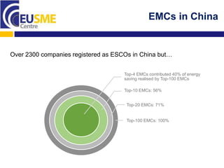 Energy Efficiency and ESCO Companies in China | PPTX