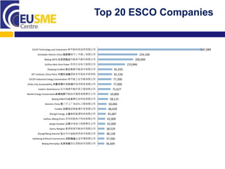 Energy Efficiency and ESCO Companies in China | PPTX