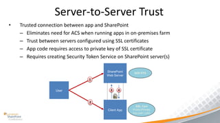 Building SharePoint 2013 Apps - Architecture, Authentication & Connectivity API | PPT