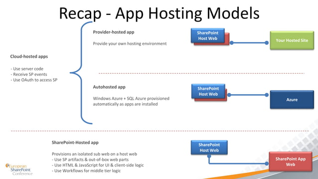 Building SharePoint 2013 Apps - Architecture, Authentication & Connectivity API | PPT