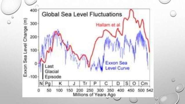 EUSTATIC CHANGES IN QUATERNARY_083406.pptx | Geography | Science