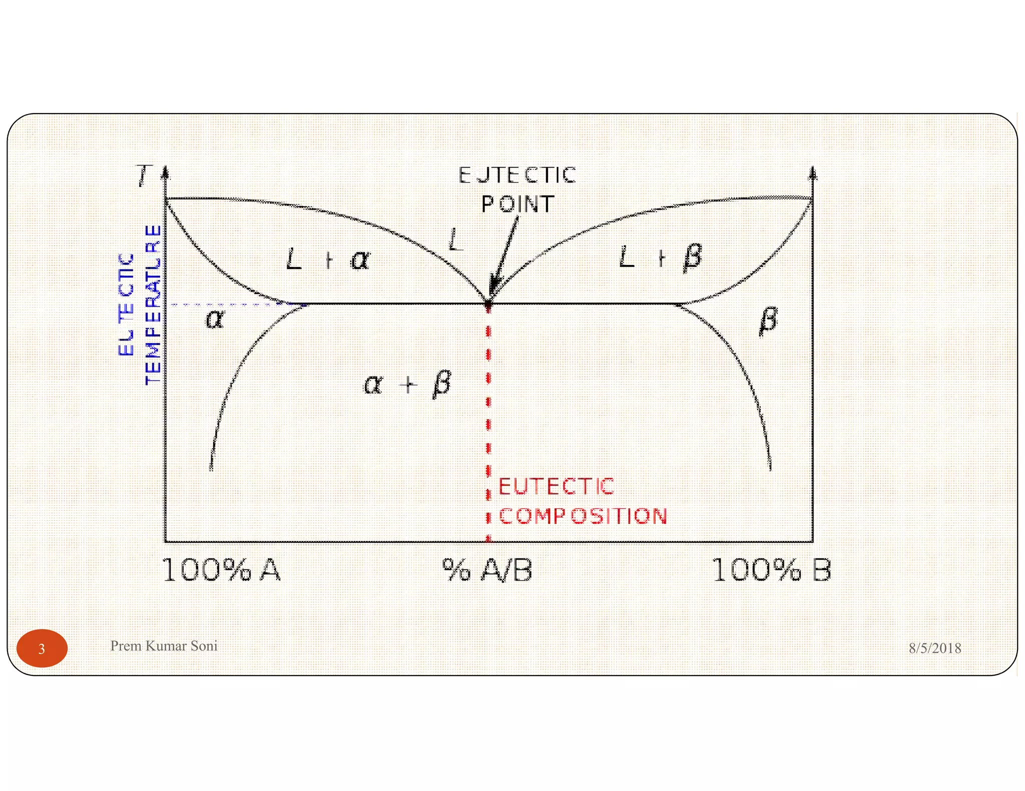 Eutectic, eutectoid, peritectoid, peritectic | PDF