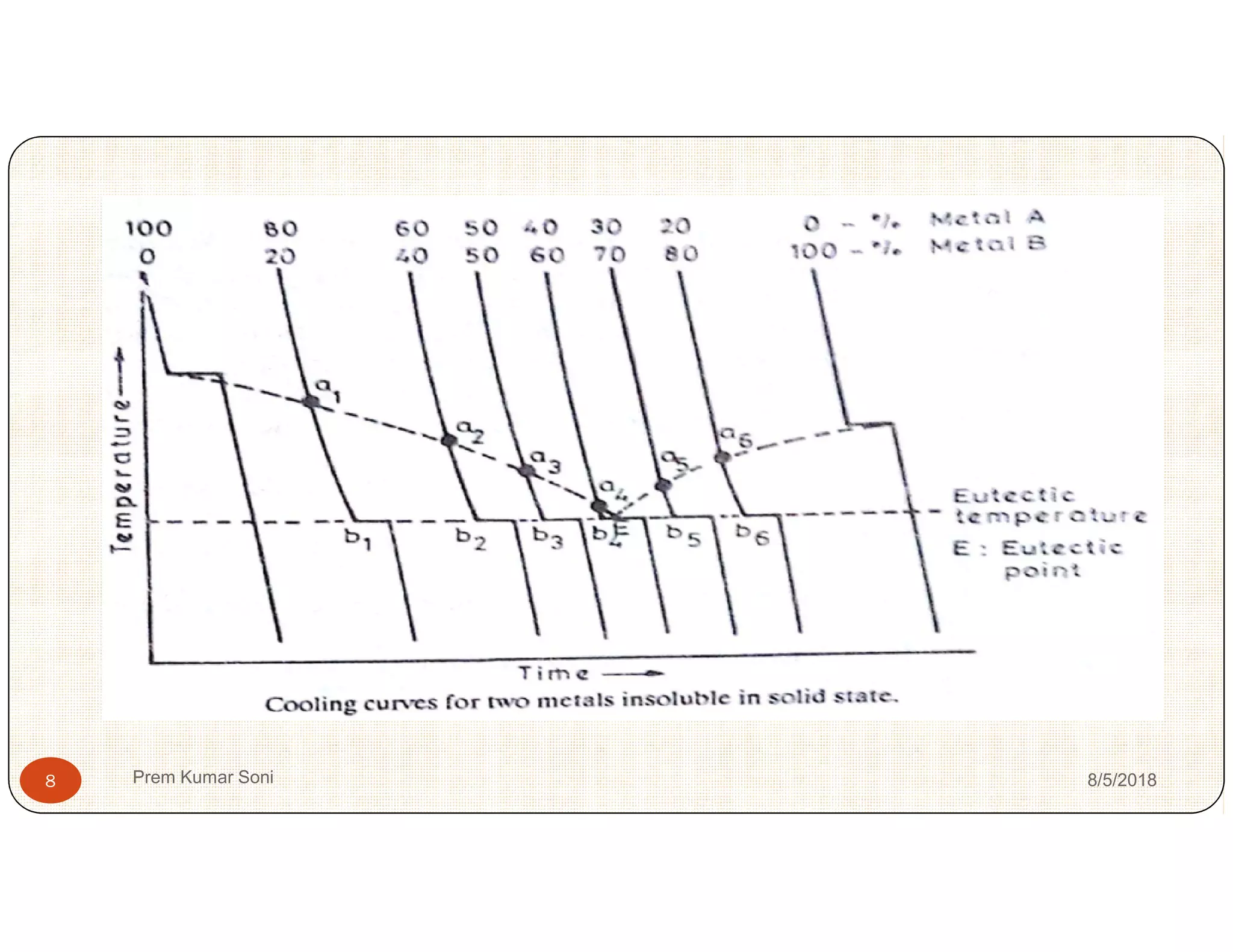 Eutectic, eutectoid, peritectoid, peritectic | PDF